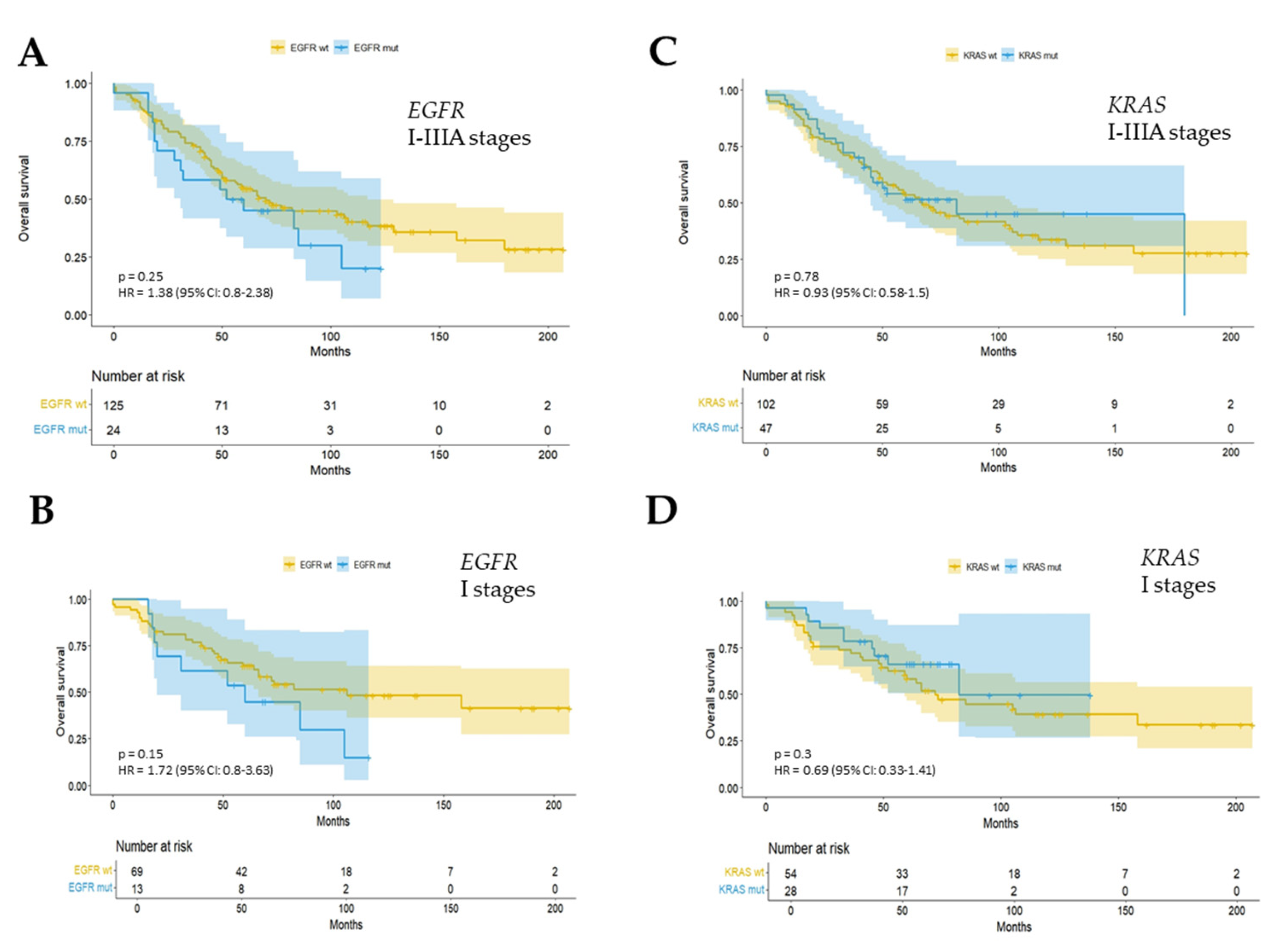 Distribution of EGFR and KRAS Mutations in Patients with Surgically ...