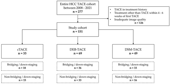Integrating CT Radiomics and Clinical Features to Optimize TACE ...