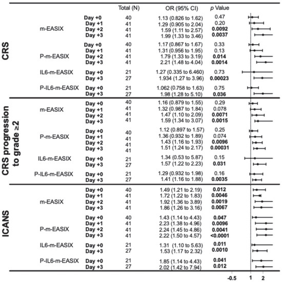 Addition of Phosphorous and IL6 to m-EASIX Score Improves Detection of ...