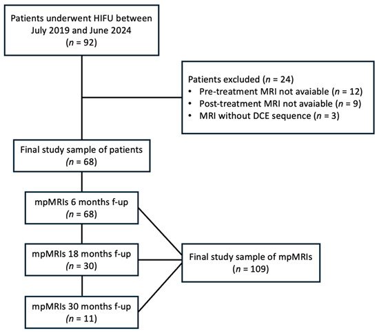 The Use of PI-FAB Score in Evaluating mpMRI After Focal Ablation of ...