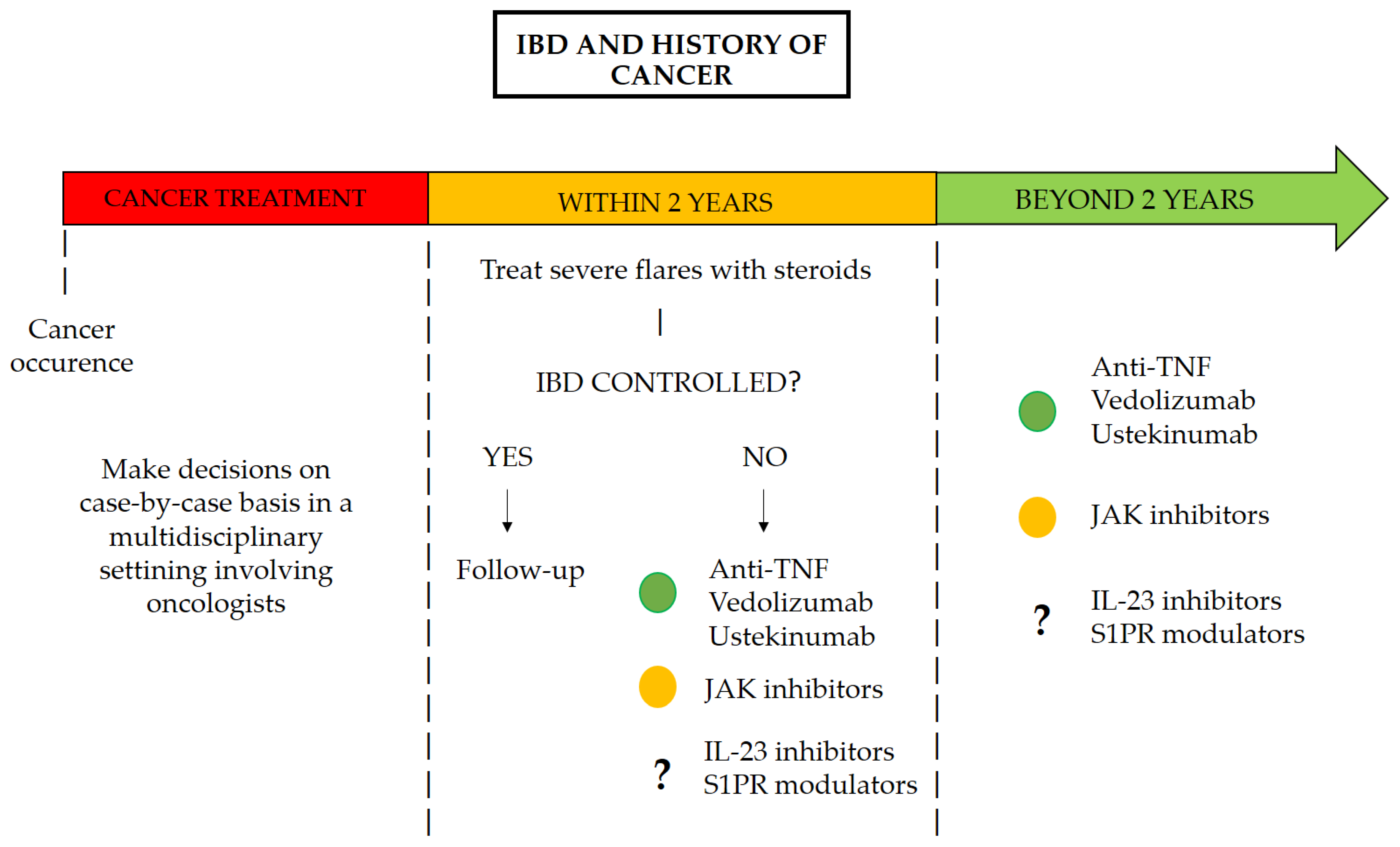Management of Patients with IBD and History of Cancer