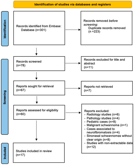Naso-Ethmoidal Schwannoma: From Pathology to Surgical Strategies