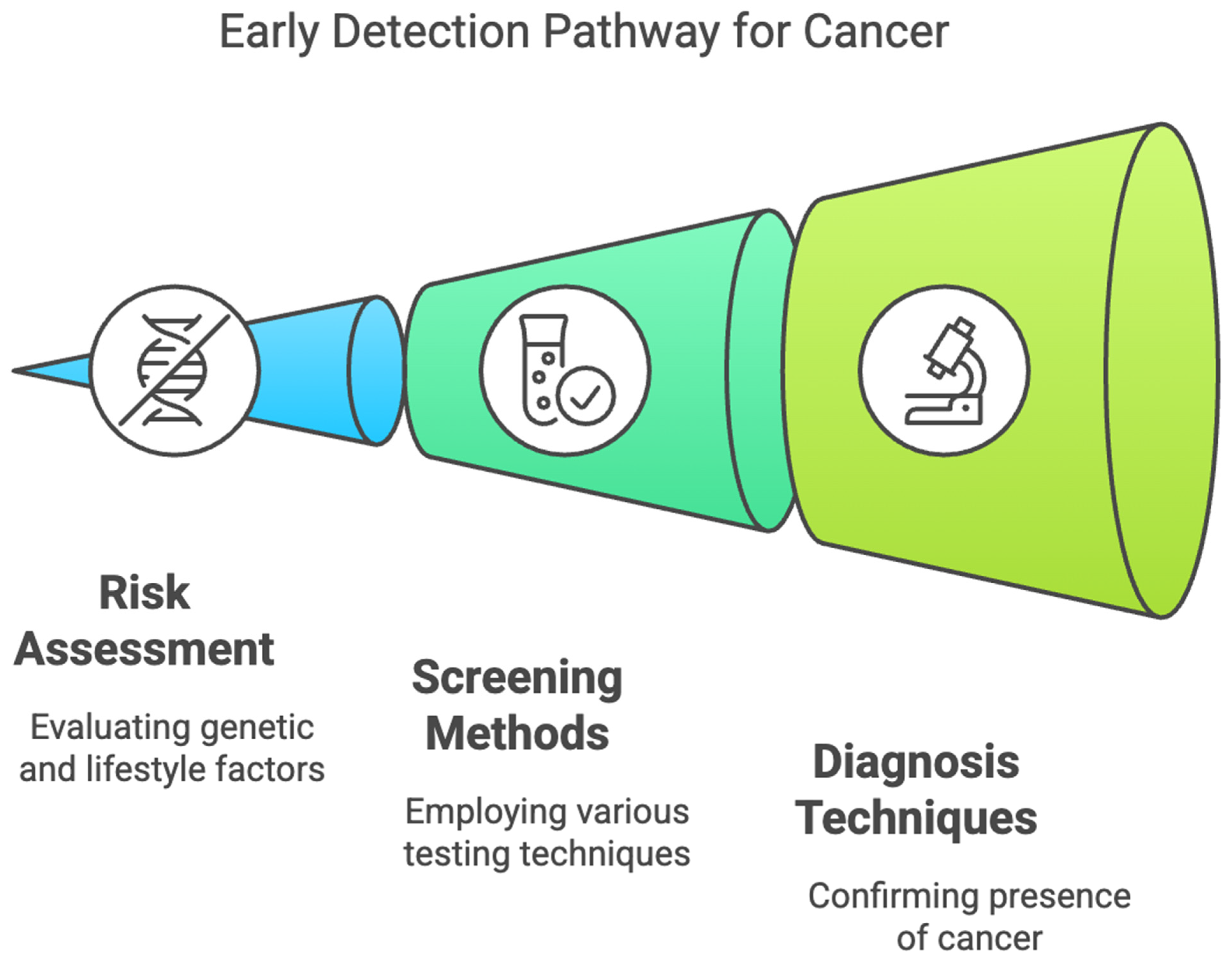 Advances in Non-Invasive Screening Methods for Gastrointestinal Cancers ...