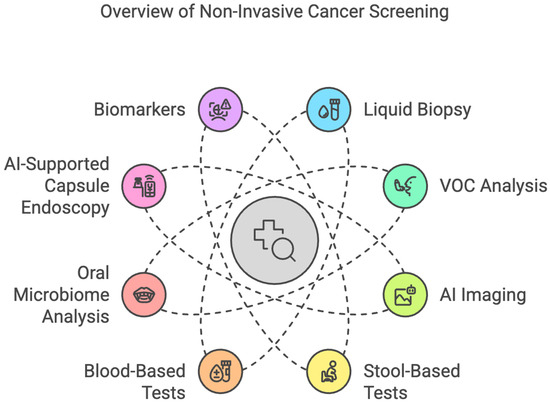 Advances in Non-Invasive Screening Methods for Gastrointestinal Cancers ...