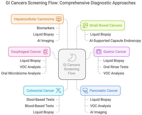 Advances in Non-Invasive Screening Methods for Gastrointestinal Cancers ...