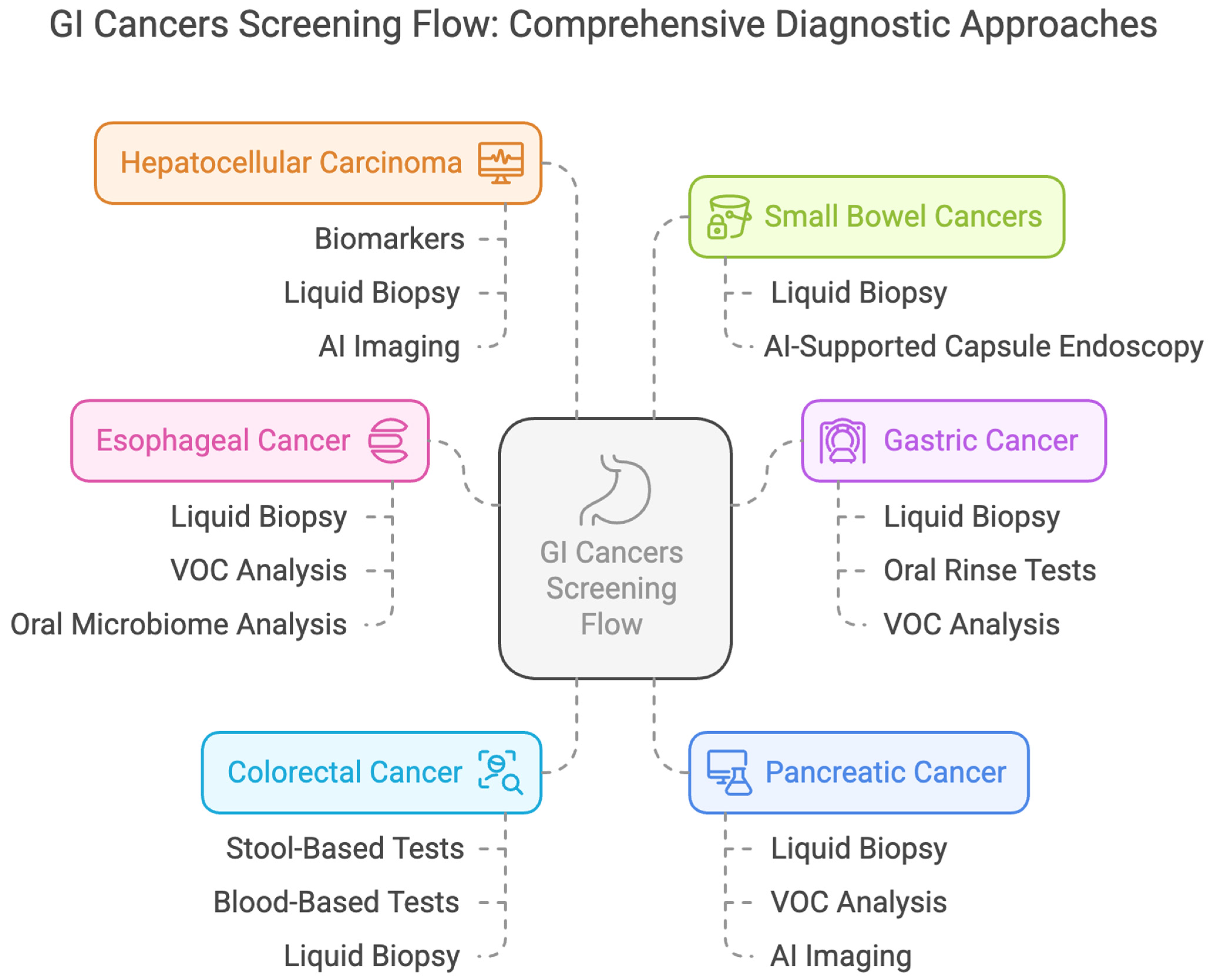 Advances in Non-Invasive Screening Methods for Gastrointestinal Cancers ...