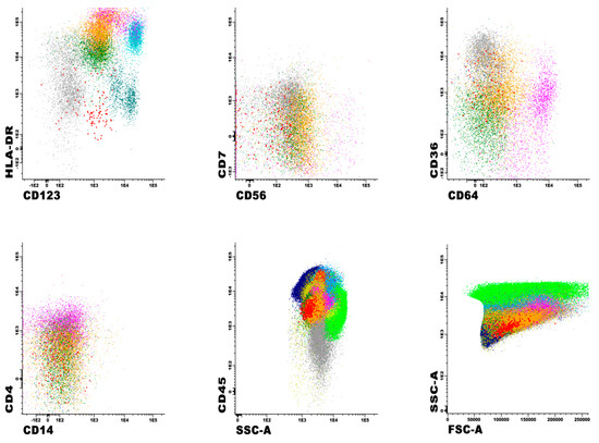 Measurable Residual Disease Analysis by Flow Cytometry: Assay ...