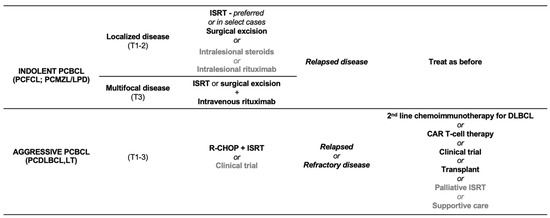 Unveiling Primary Cutaneous B-Cell Lymphomas: New Insights into Diagnosis and Treatment Strategies
