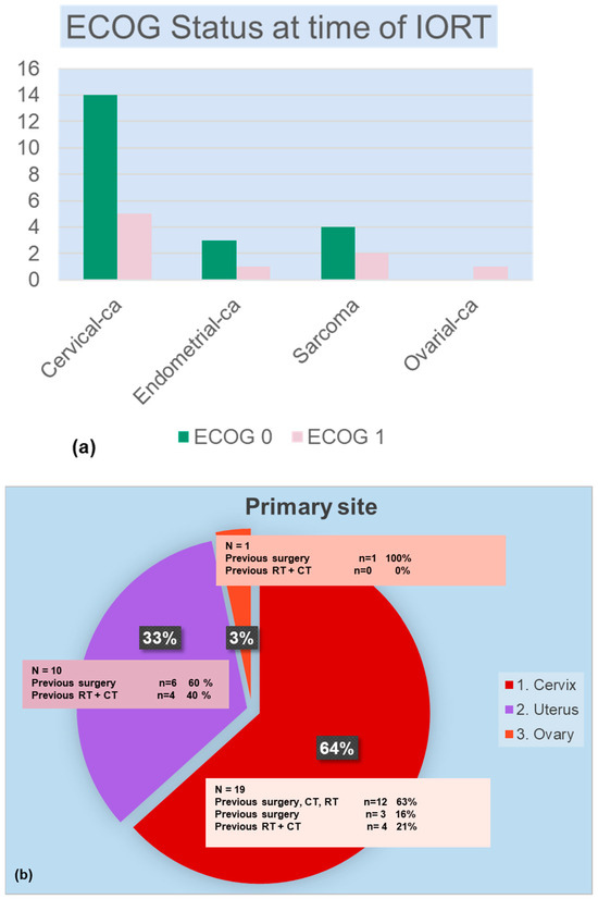 Intraoperative Radiation Therapy for Gynecologic Malignancies: When Is ...