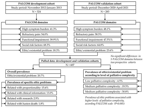 Prevalence of Ethical Issues in Patients with Advanced Cancer ...