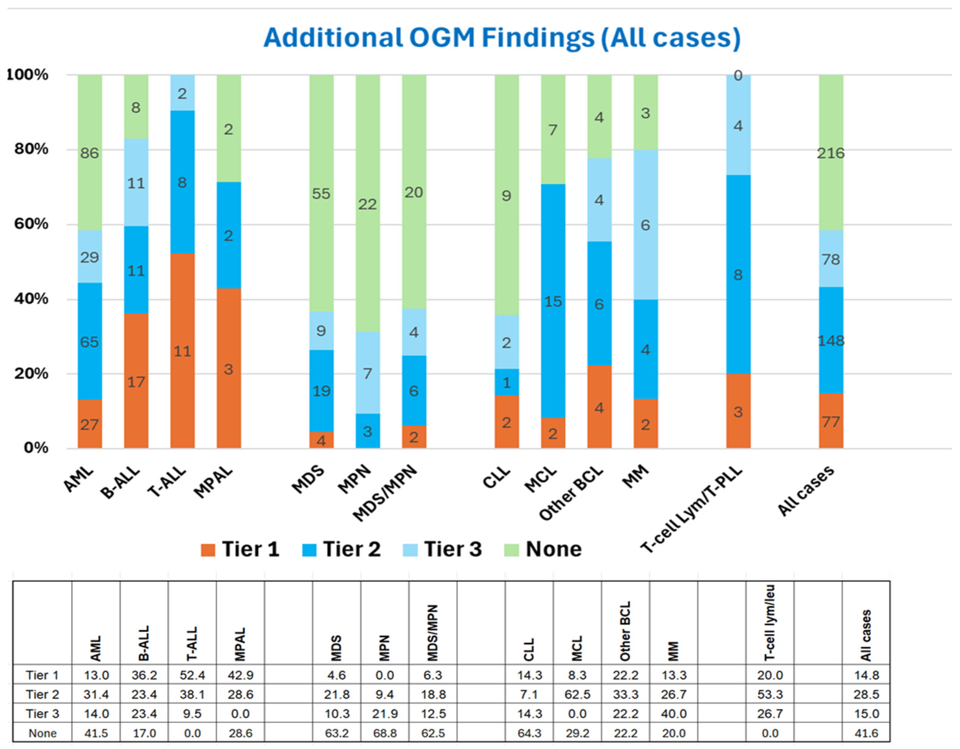 Clinical Utility of Optical Genome Mapping as an Additional Tool in a Standard Cytogenetic ...