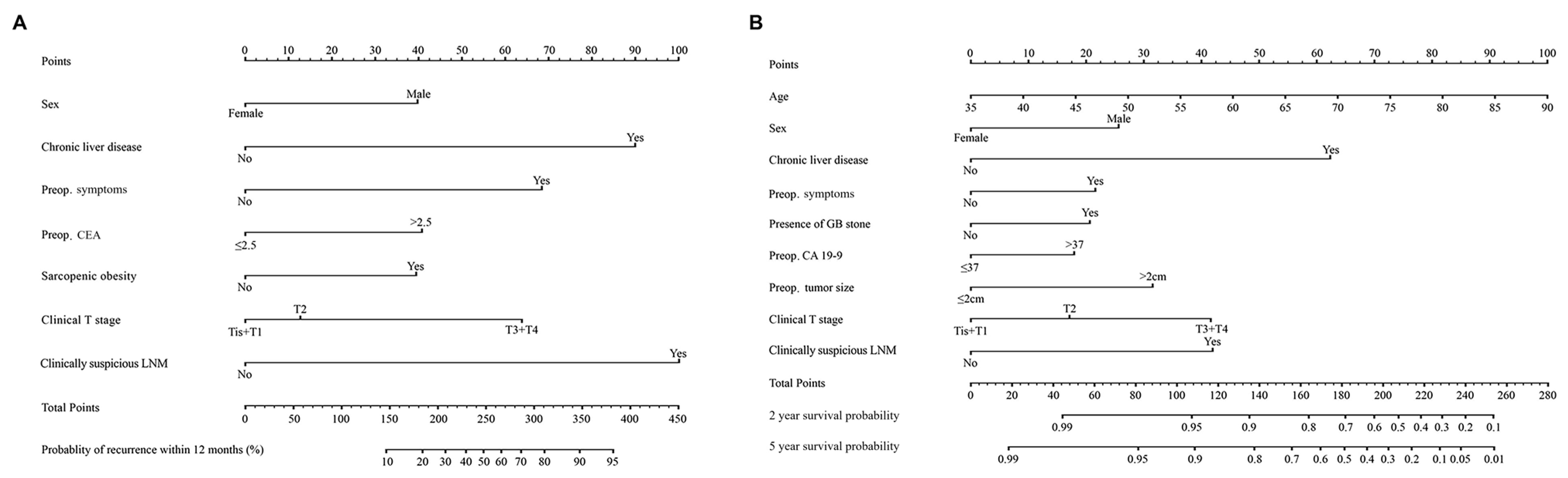 Development and External Validation of a Nomogram Predicting Early Recurrence of Gallbladder ...