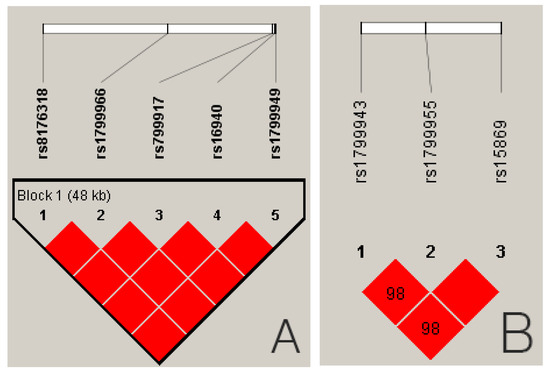 Single-Nucleotide Polymorphisms of BRCA1 and BRCA2 and Risk of Papillary Thyroid Carcinoma