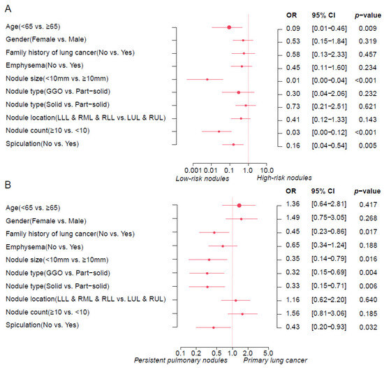 Lung Cancer Risk Prediction in Patients with Persistent Pulmonary ...