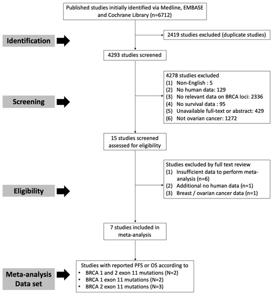 Survival Outcomes Associated with the Location of BRCA Mutations in ...