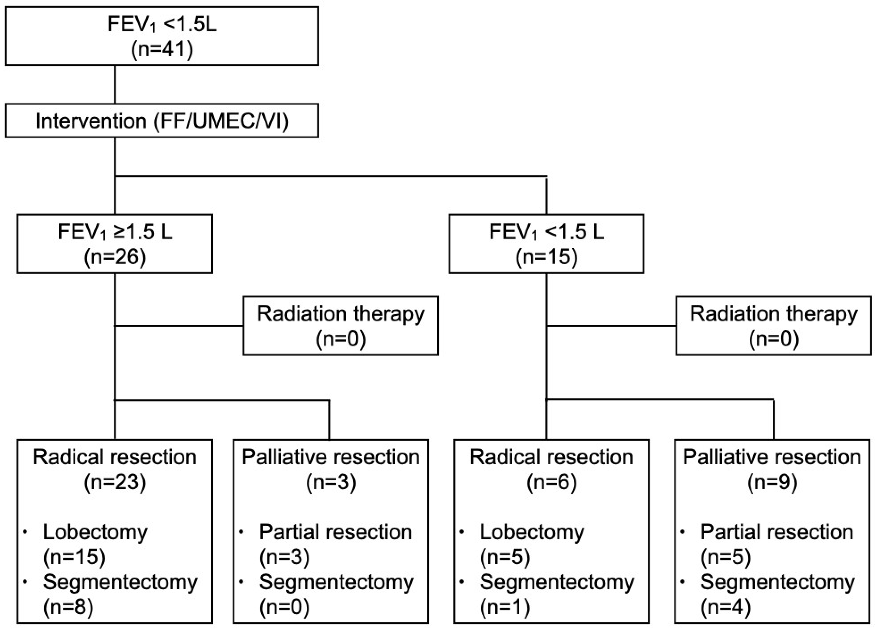 Effect of Preoperative Single-Inhaler Triple Therapy on Pulmonary ...