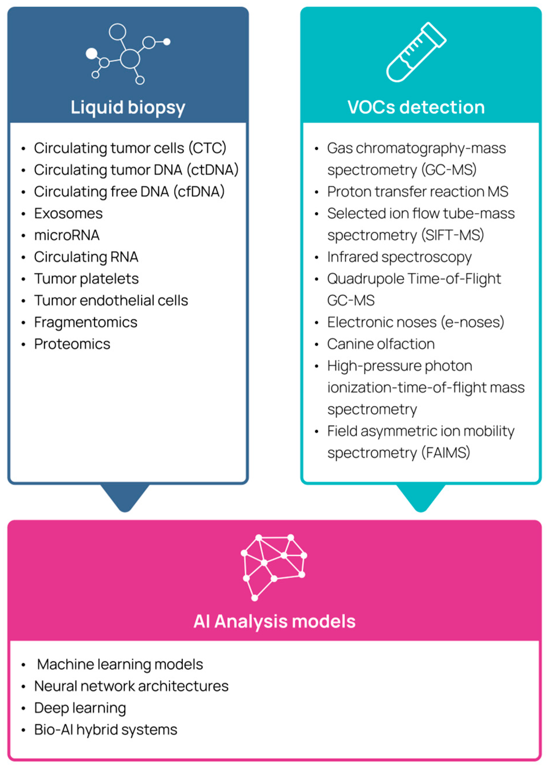 Innovative Approaches to Early Detection of Cancer-Transforming ...