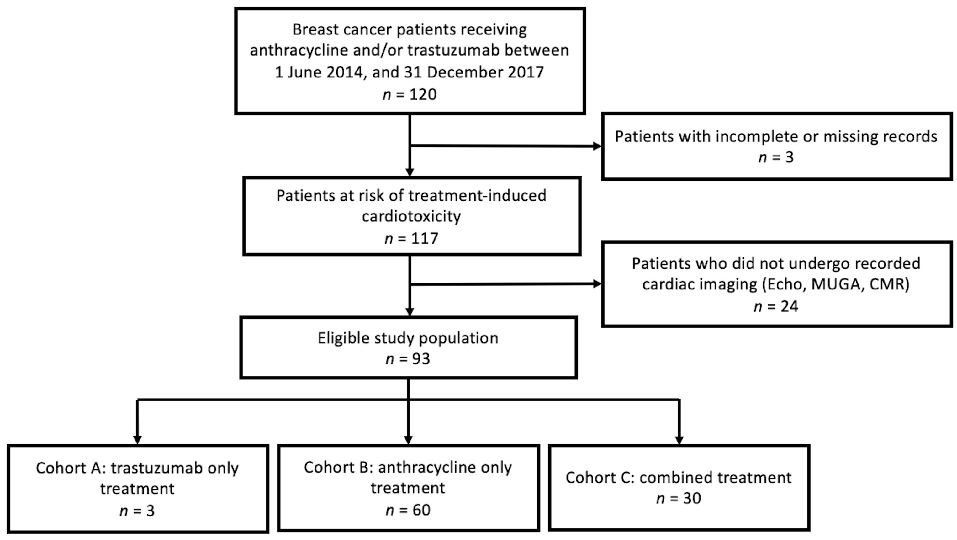 Evaluating the Necessity and Impact of Cardiac Imaging on Breast Cancer ...
