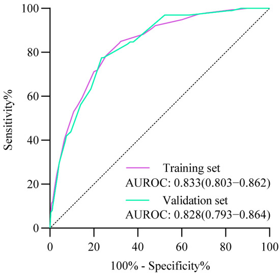 Development and Validation of a Score-Based Model for Estimating ...