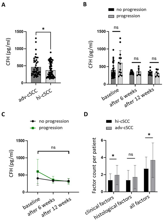 Serum Complement Factor H: A Marker for Progression and Outcome ...