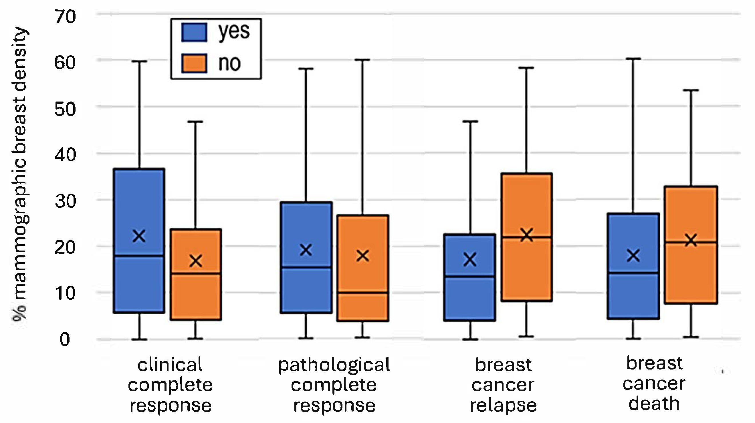 Correlations Between Mammographic Breast Density and Outcomes After ...