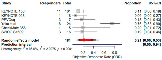 Immunotherapy and Advanced Vulvar Cancer: A Systematic Review and Meta ...