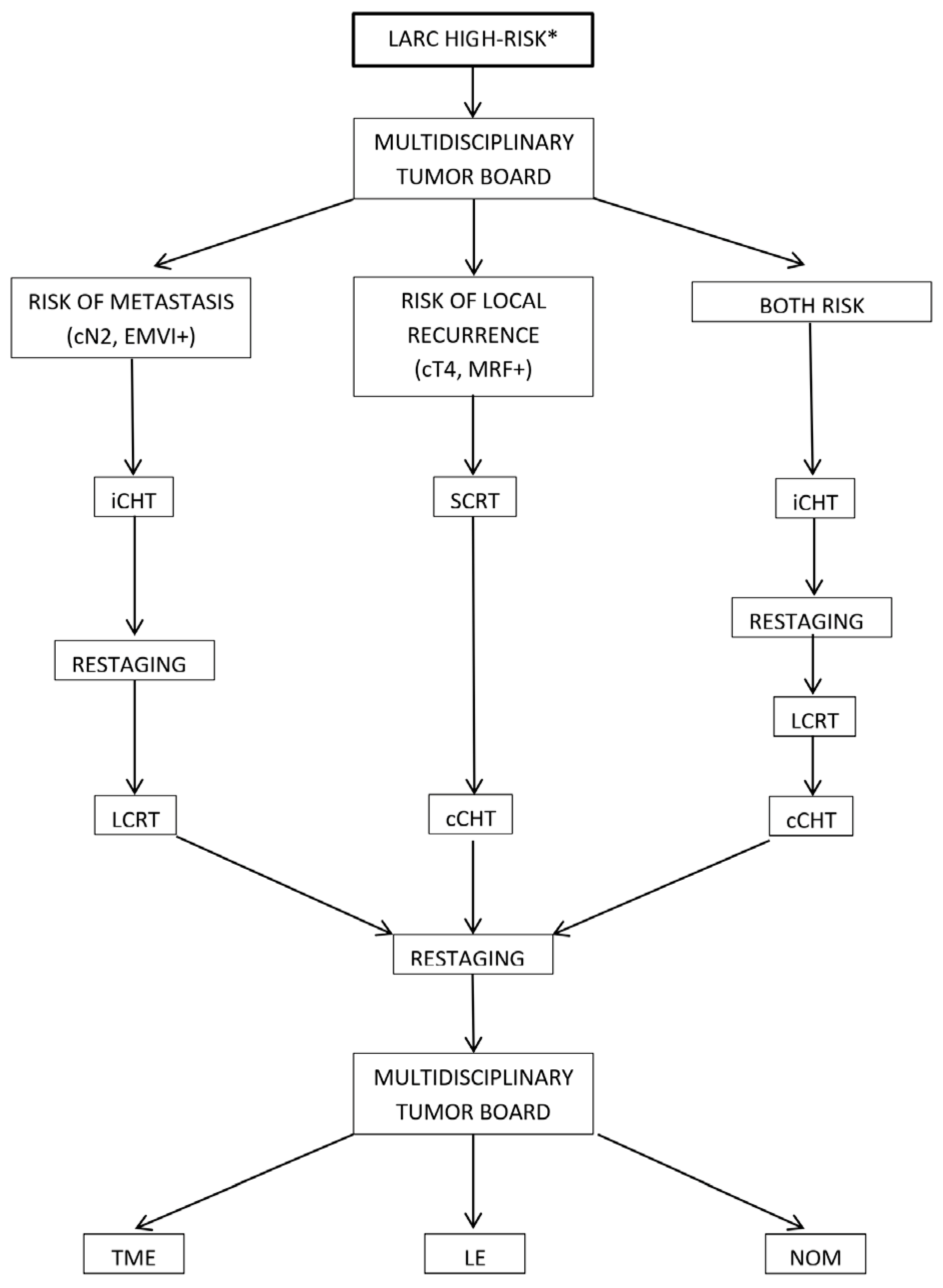 Total Neoadjuvant Therapy for Locally Advanced Rectal Cancer: Evaluation of Sequencing, Response ...