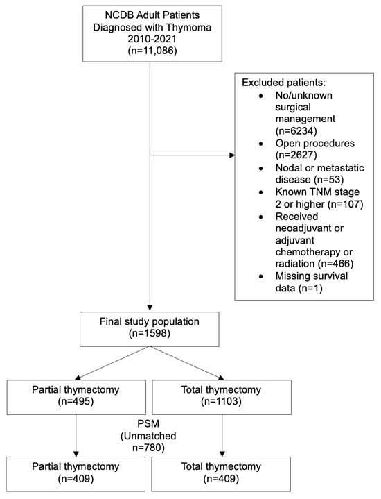 Minimally Invasive Total Versus Partial Thymectomy for Early-Stage Thymoma