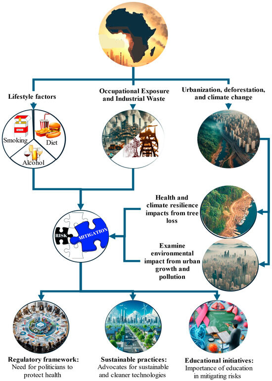 The Exposome Perspective: Environmental and Infectious Agents as ...