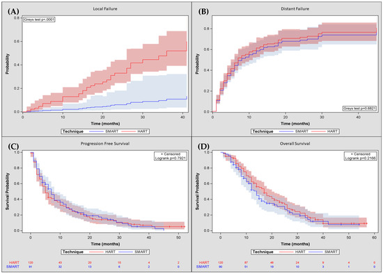 Multi-Institutional Comparison of Ablative 5-Fraction Magnetic Resonance-Guided Online Adaptive ...