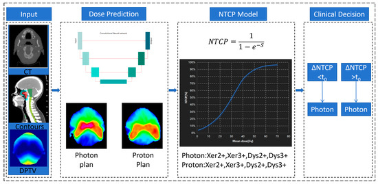 A Decision-Making Method for Photon/Proton Selection for Nasopharyngeal Cancer Based on Dose ...