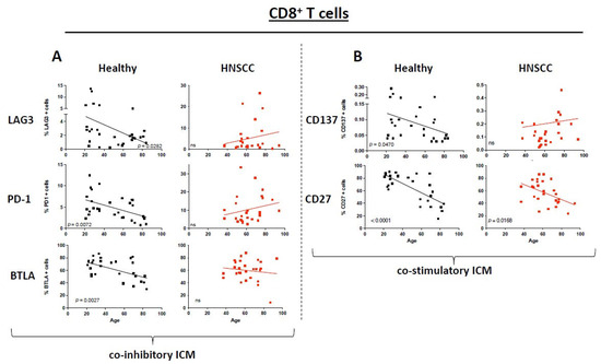 Co-Stimulatory and Immune Checkpoint Molecule Expression on Peripheral ...