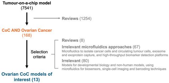 Tumour-on-Chip Models for the Study of Ovarian Cancer: Current ...