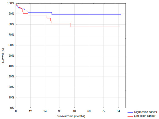 Side-Specific Prognostic Factors in Colon Cancer: A Retrospective ...