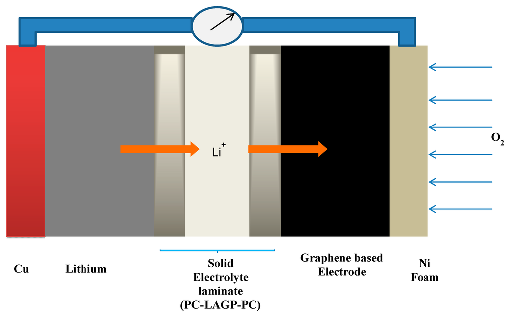 Graphene Nanosheets Based Cathodes for Lithium-Oxygen Batteries