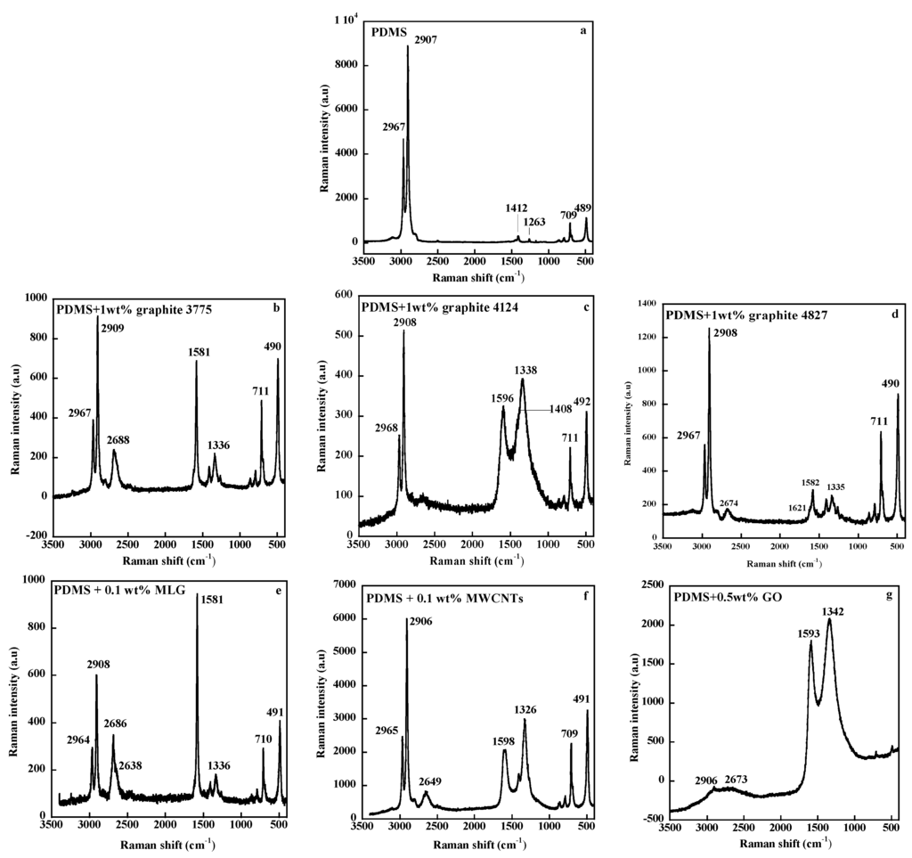 Raman Spectra of Carbon-Based Materials (from Graphite to Carbon Black ...