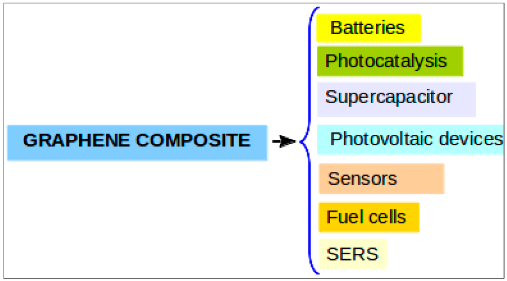 Graphene-Oxide Nano Composites for Chemical Sensor Applications