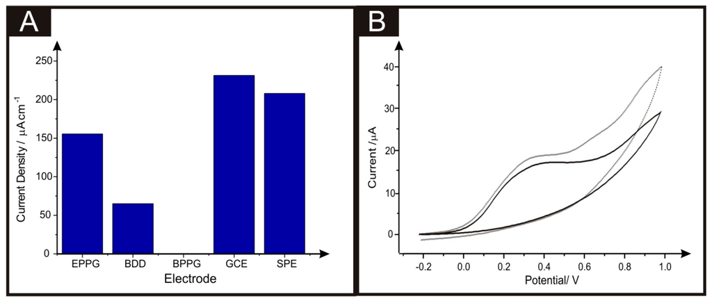 The Mediatorless Electroanalytical Sensing of Sulfide Utilizing ...