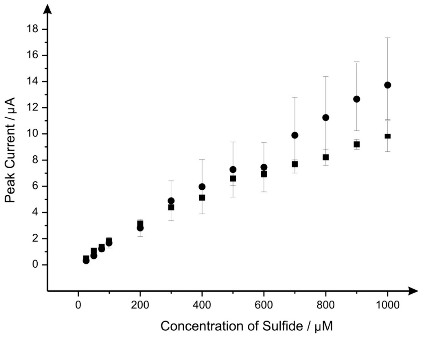 The Mediatorless Electroanalytical Sensing of Sulfide Utilizing ...