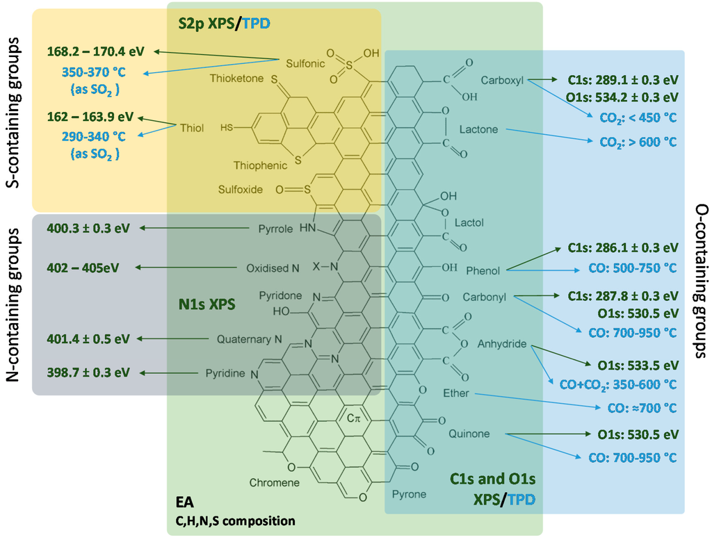 Tuning CNT Properties for Metal-Free Environmental Catalytic Applications