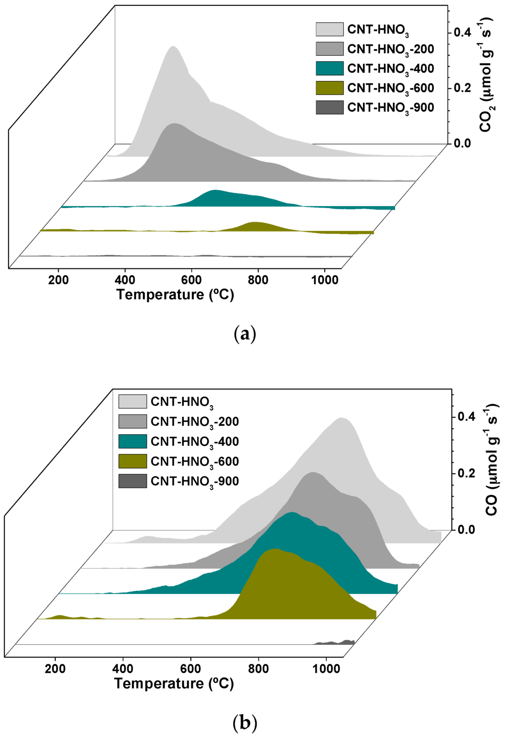 Tuning CNT Properties for Metal-Free Environmental Catalytic Applications