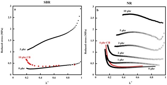 Mechanical and Electrical Properties of Elastomer Nanocomposites Based ...