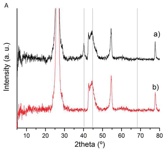 C | Free Full-Text | Investigation of the Catalytic Performance of Pd ...