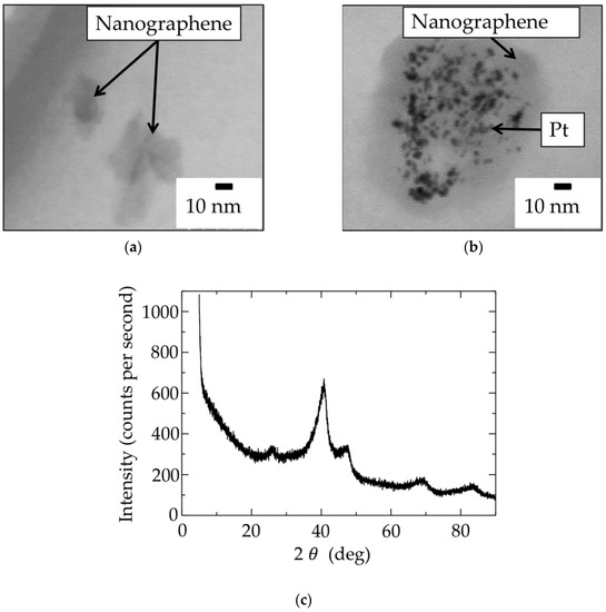 Investigation of Nanographene Produced by In-Liquid Plasma for ...