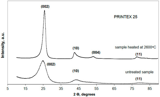 Structure of Carbon Materials Explored by Local Transmission Electron ...