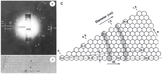 Structure of Carbon Materials Explored by Local Transmission Electron ...