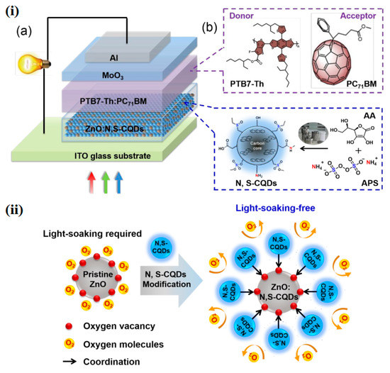 Recent Advancements in Doped/Co-Doped Carbon Quantum Dots for Multi ...
