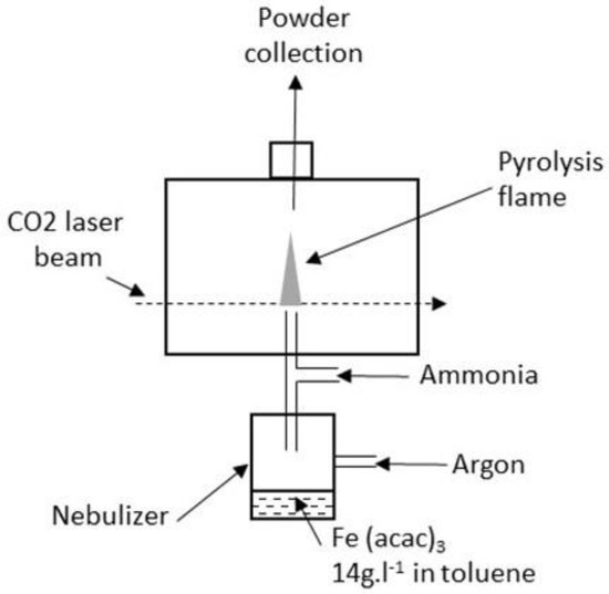Highly Active, High Specific Surface Area Fe/C/N ORR Electrocatalyst ...