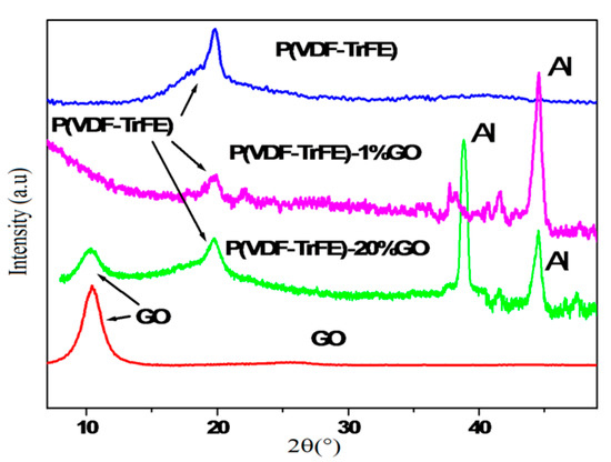 Preparation, Stability and Local Piezoelectrical Properties of P(VDF ...