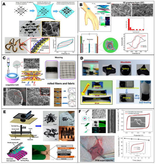Challenges and Opportunities of Carbon Nanomaterials for Biofuel Cells ...
